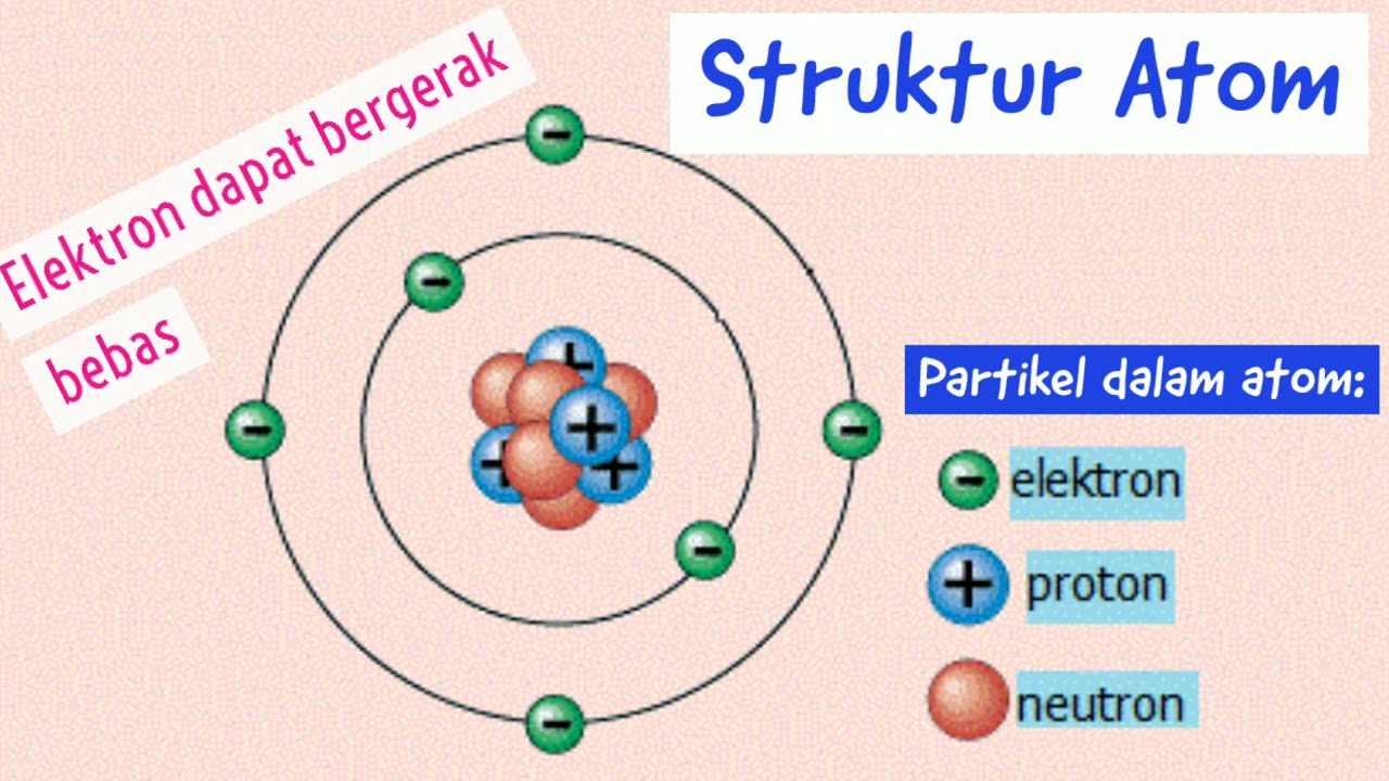 Struktur Atom: Pengertian, Jenis, dan Penjelasan