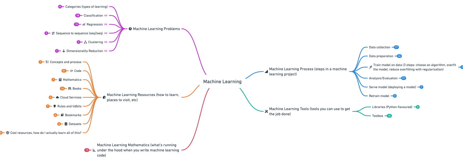 Learning Roadmap: Strategi Belajar Terstruktur untuk Mahasiswa